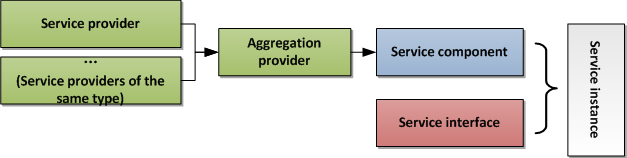 Configuration for service aggregation