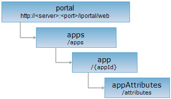 appAttributes